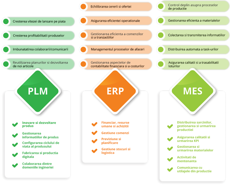 PLM ERP MES | Pilonii fabricii digitale - solutii software productie