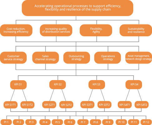 6 rules for establishing the correct set of KPIs in evaluating supply ...